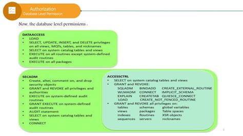 Db2 Security Model Ppt