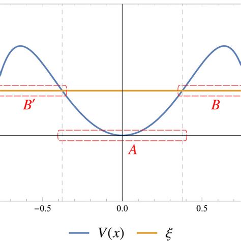 Sextic Anharmonic Potential With A And B Cycle Encircling Pairs Of Download Scientific Diagram