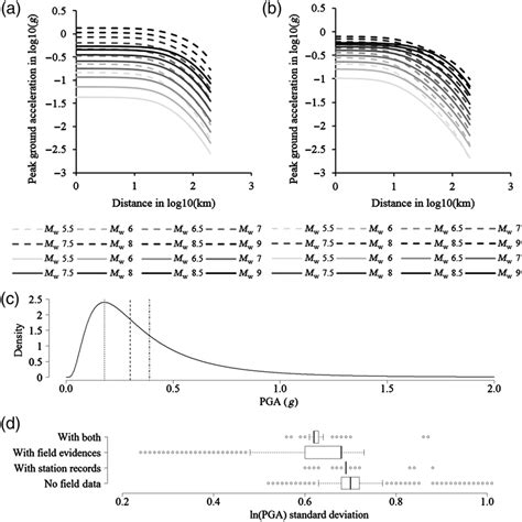 Characteristics Of The Two Main Ground Motion Prediction Equations Download Scientific Diagram