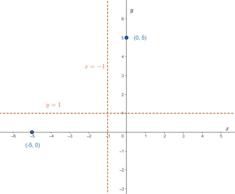 In The Following Exercise Plot Additional Solution Points A Quizlet
