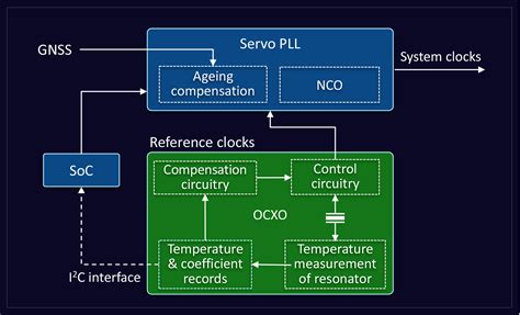 E Book System Level Synchronisation Reference Compensation For Extending Time Holdover Rakon