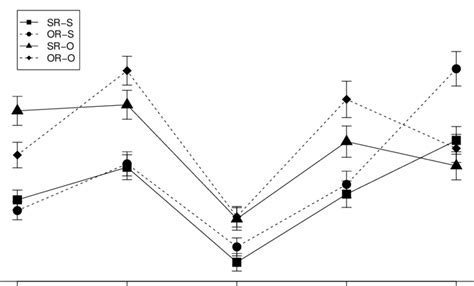 Mean Reading Times In Milliseconds For Each Condition In Experiment 2 Download Scientific Diagram