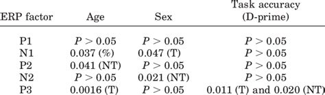Age Sex And D Prime Correlate With Early Erp Factor Download Table