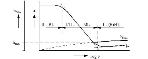 Stribeck Curve Versus Transition Diagram