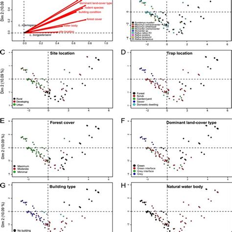 Multivariate Analysis Of The Environmental Variables Included In The Download Scientific