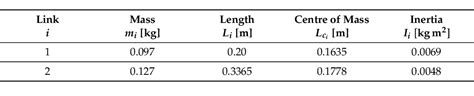 Table From Evaluation Of Linearization Methods For Control Of The Pendubot Semantic Scholar