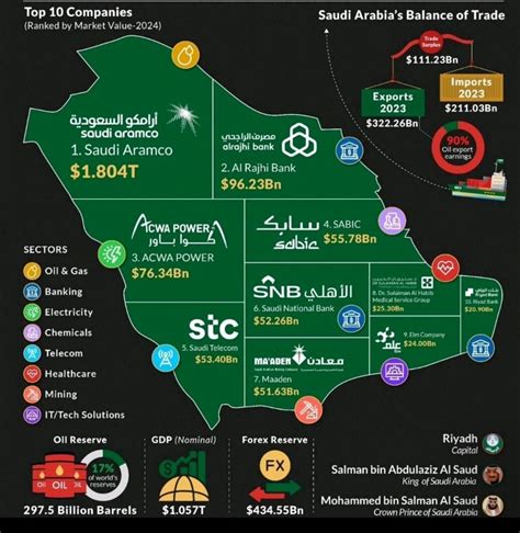 Zeshan Khan Fcca Cfc Togaf® Pmp® Itil® On Linkedin Saudiarabia Ksa Trade Economy