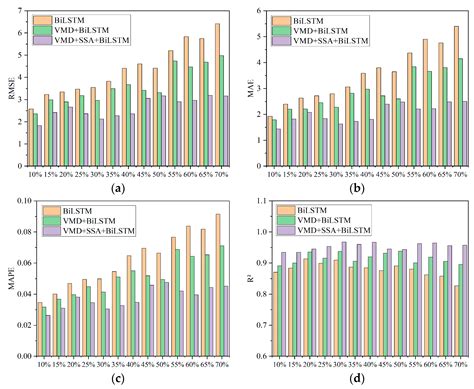 Reconstructing Missing Data Using A Bi Lstm Model Based On Vmd And Ssa For Structural Health
