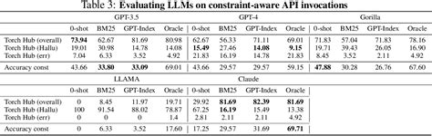Table 3 From Gorilla Large Language Model Connected With Massive Apis Semantic Scholar