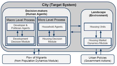 Gis And Agent Based Modeling An Integrated Simulation Framework To Explore Spatio Temporal