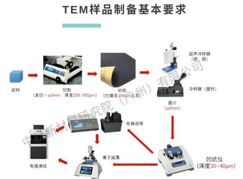 你想要了解的tem制样——电解化学双喷 中材电镜中心