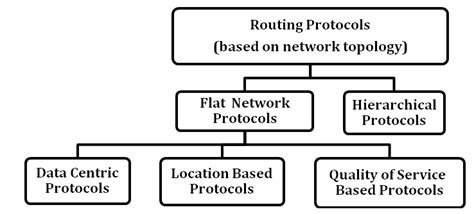 Classification Of Routing Protocols Based On Network Topology
