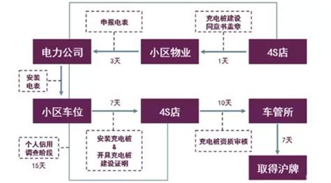 上海汽车上牌条件多少钱办理流程