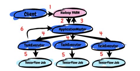 Linkedin開源tony，讓hadoop原生支援tensorflow Ithome