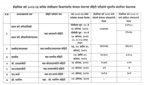 Mht Cet 2022 Dates Revised Check Complete Schedule Here