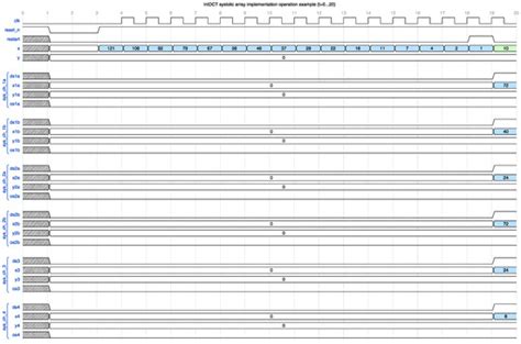an efficient algorithm and architecture for the vlsi implementation of integer dct that allows