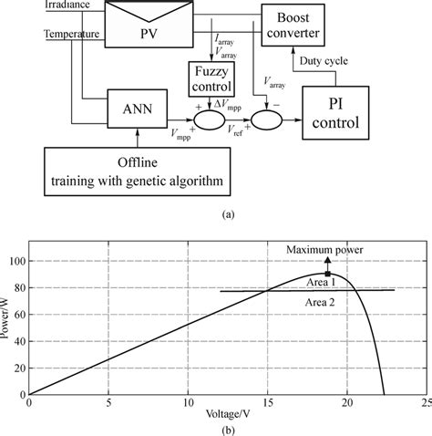 Diagram Of The Discussed Method A Proposed Mppt Scheme In Pv System Download Scientific