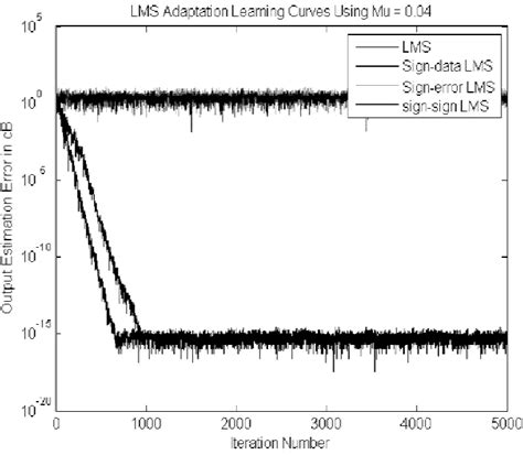 Figure 2 From Performance Comparison Of Different Adaptive Filtering
