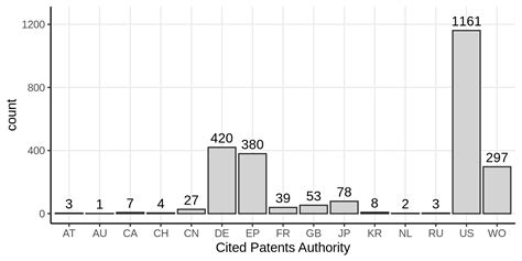 Yet Another Guide To Working With Epo Patent Data