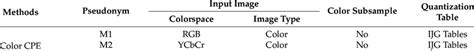 Cpe Scheme Implementation Settings For Color Image Encryption And Download Scientific Diagram