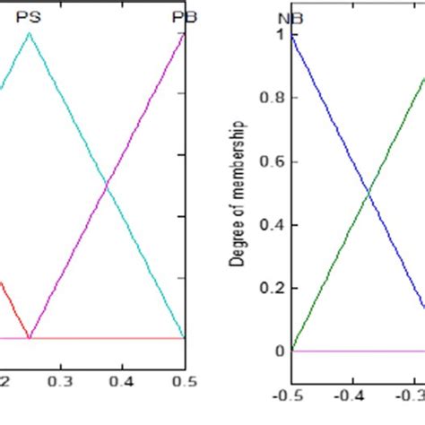 membership function of the inputs to the fuzzy inference system