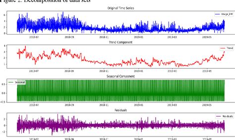 Figure 1 From Multivariate Time Series Forecasting For Electricity