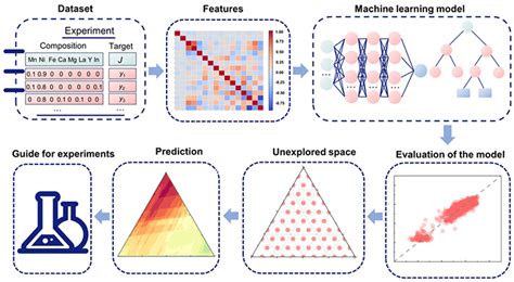 machine learning accelerates discovery of high performance metal oxide catalysts aimr
