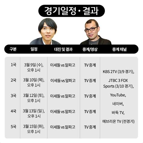 [카드뉴스] 세기의 대결 이세돌 Vs 알파고 승자는 비즈팩트 기사 The Fact