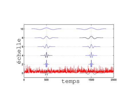 Wavelet Based Analysis Of The Internet Traffic Lrd The Curve On Figure