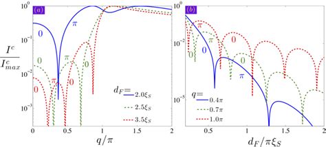 Normalized Critical Supercurrent Through Diffusive Ti Surface States Download Scientific