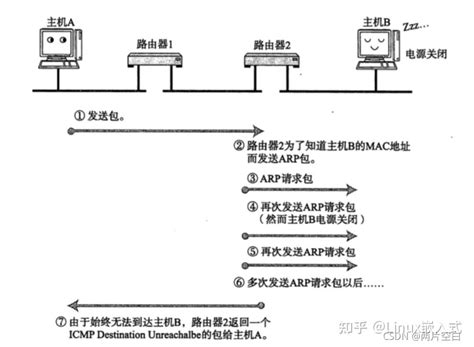 Linux内核网络协议栈之icmp协议 知乎