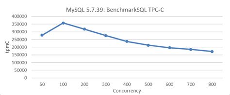 How Can The Scalability Of Mysql Be Improved
