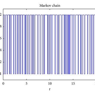 Markov chain generated by the probability transition matrix Π 1 Download Scientific Diagram