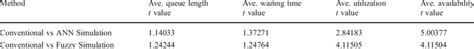 paired t test comparison between conventional simulation and ann fuzzy download table
