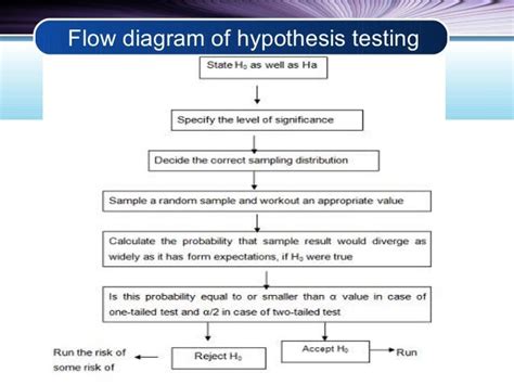Hypothesis Testing Diagram