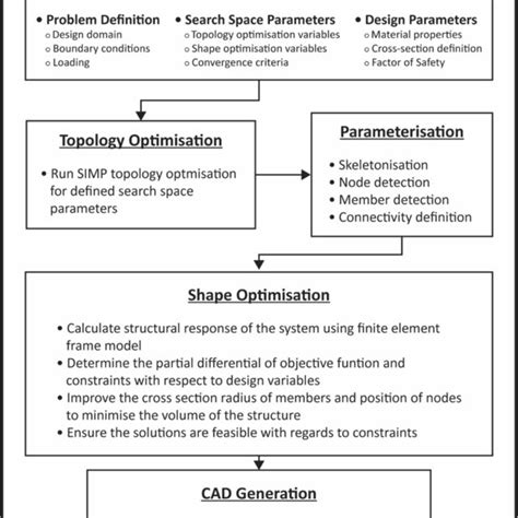 Workflow Diagram For Generative Design Process Download Scientific Diagram