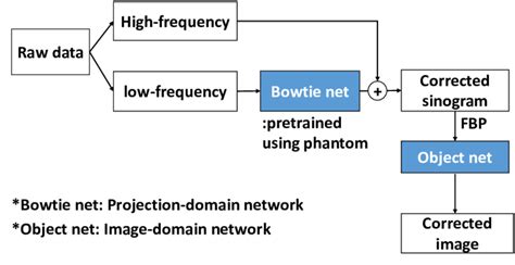 Total Workflow Of Study The Frequency Split Technique Was Applied