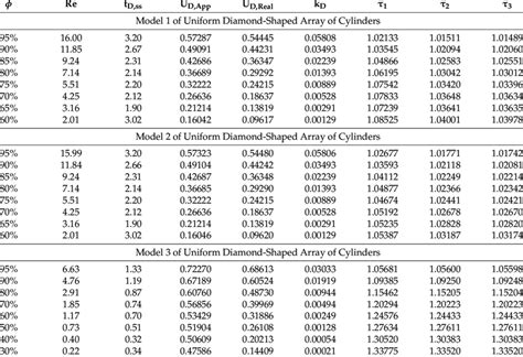 Flow Characterization Of Uniform Diamond Shaped Array Of Cylinders Download Scientific Diagram
