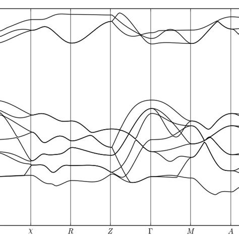 Electronic Band Structure Of TiO2 Computed Using Density Functional Download Scientific