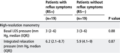 Results Of Oesophageal Function Tests Endoscopy And Questionnaires In Download Scientific