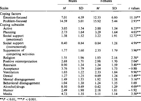 Coping Scales Means And SDS By Sex Download Scientific Diagram