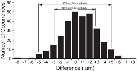 Accuracy Estimate For Tree Ring Width Measurement Method Based On
