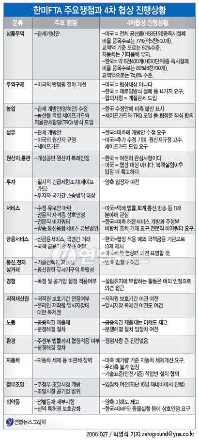 한미fta 주요쟁점과 4차 협상 진행상황 연합뉴스
