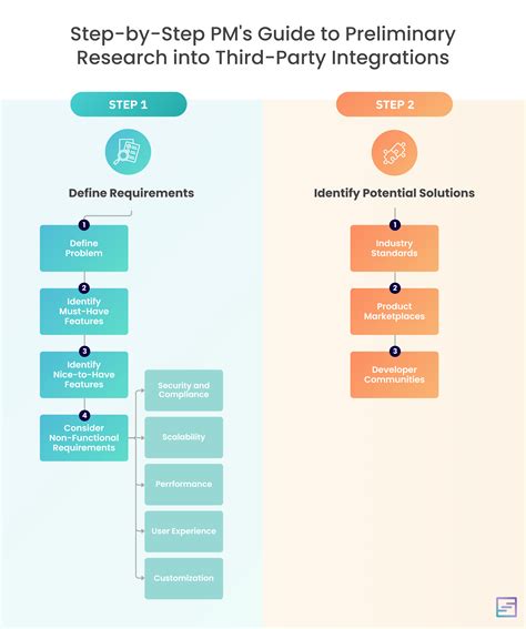 Pms Guide To Preliminary Research On Third Party Integrations