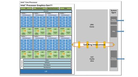Intels Gen11 Devil Is In The Gpu Details… And The Newly Released