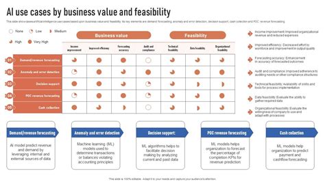 Ai Use Cases By Business Value And Feasibility Finance Automation