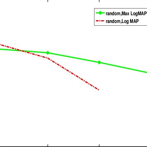 Ber Comparison Of Log Map And Max Log Map Algorithmswith Maximum