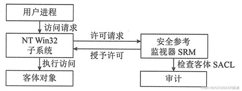Linux系统安全深度解析：机制、策略与实践 Csdn博客