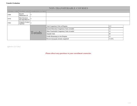 For Anyone Curious This Is What A Transcript Of 27 Classes Successfully Transferred In From The