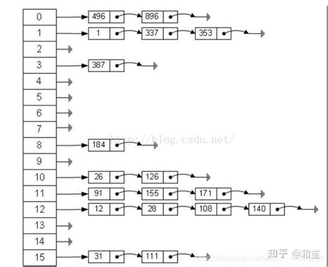 每日一题哈希表及哈希冲突解决办法 知乎